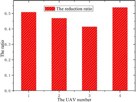 The Reduction Ratios Of The Distances Download Scientific Diagram
