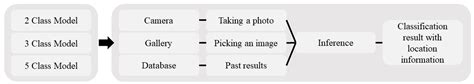 Machine Learning Based Classification Of Mushrooms Using A Smartphone