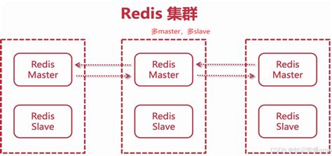 Redis集群的三种部署方式——主从复制、哨兵机制、cluster集群redis集群三种方式 Csdn博客