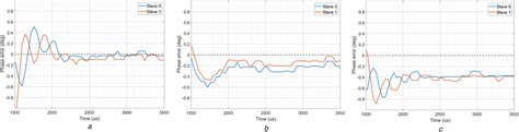 steady state phase offset delay for a three‐node system with a