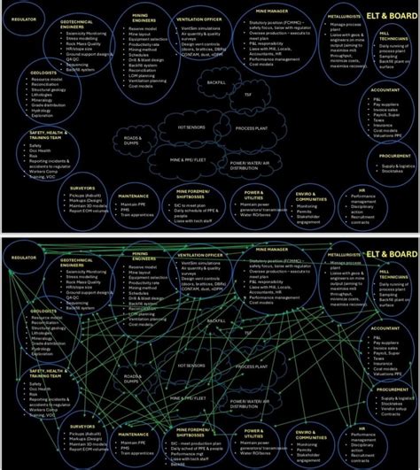 A Mine Is A Complex System Of Interdependencies Zvenia
