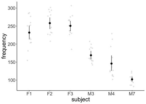Chapter 20 Linear Mixed Effects Models 4 Psych 252 Statistical Methods For Behavioral And
