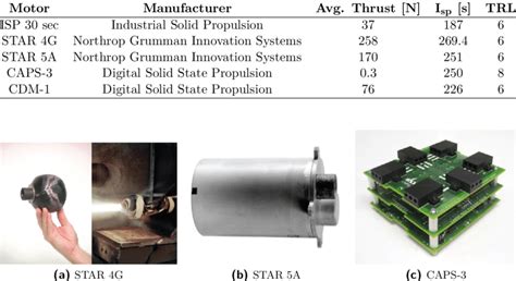 Summary Of Solid Propulsion State Of The Art Download Scientific Diagram