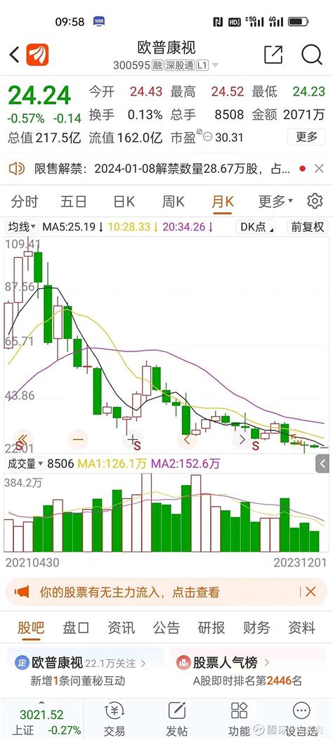 欧普康视 出人命了，三年了一路跌，都没反弹过。几千只股票出了这么一只。还让我碰上了。 欧普康视 还有比他跌的多的吗？包括造假的，亏 雪球