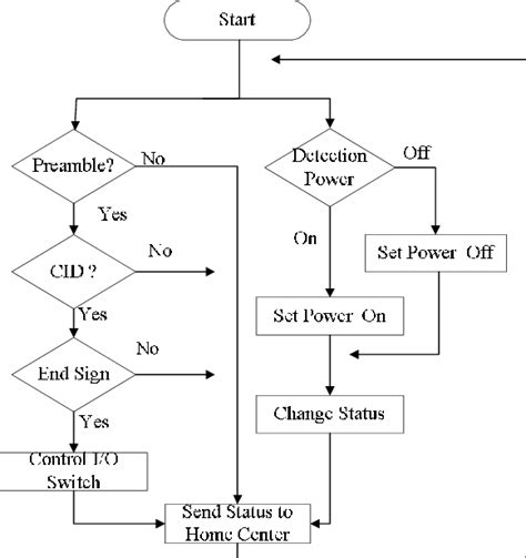 The Control Flow Chart Of The Mcu Program Download Scientific Diagram