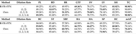 Table 5 From Object Detection In Remote Sensing Images Based On Adaptive Multi Scale Feature