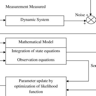 Block Schematic Of Output Error Method Download Scientific Diagram