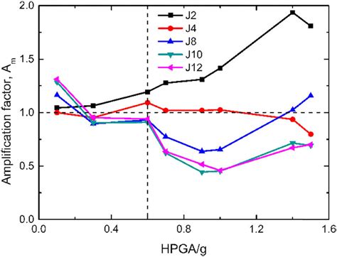 Amplification Factor A M At J2 J4 J8 J10 And J12 Vs Variable HPGA