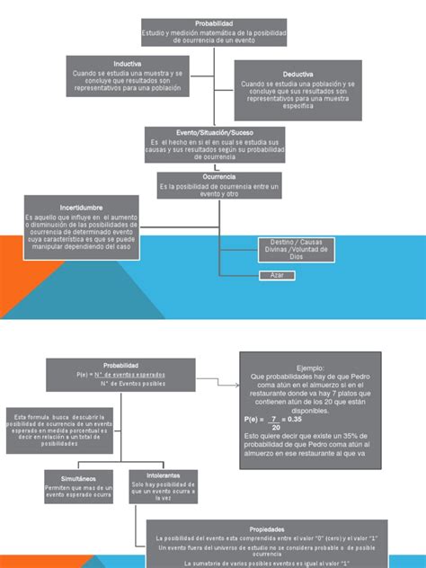 Mapa Conceptual De Probabilidad Probabilidad Matemáticas Aplicadas