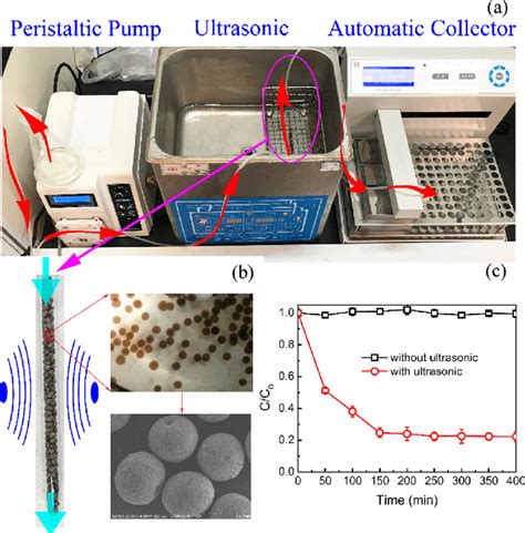 Removal Of Cu EDTA In The Continuous Flow Reactor Cu EDTA 0 05 MM Download Scientific