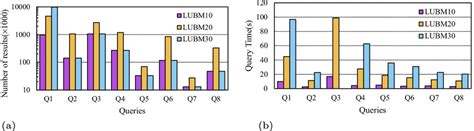 Query Evaluation On Lubm Datasets A Partial Evaluation Results On