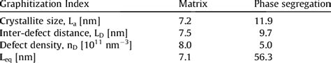 Graphitization Indices Of Sioc Film As Calculated From The Raman