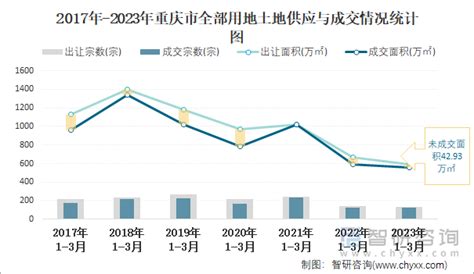 2023年1 3月重庆市土地供应面积及成交面积分析：出让面积59431万㎡，土地成交55582万㎡智研咨询
