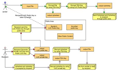 Hybrid Cryptosystem Method Scheme Download Scientific Diagram