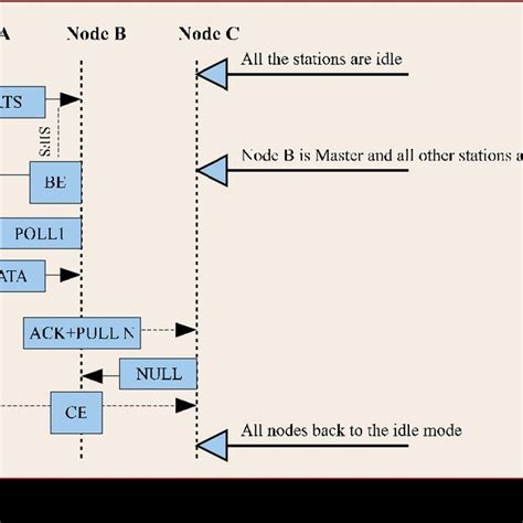 PDF A Review Of Techniques To Resolve The Hidden Node Problem In Wireless Networks