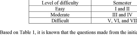 Classification Of Problem Difficulty Level By Semester Download