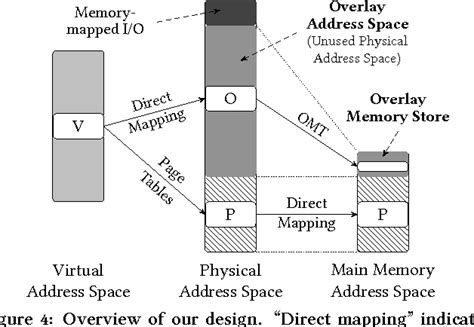 Figure From Page Overlays An Enhanced Virtual Memory Framework To Enable Fine Grained Memory