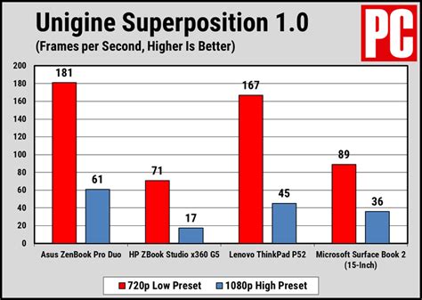 Asus Zenbook Pro Duo Review Pcmag