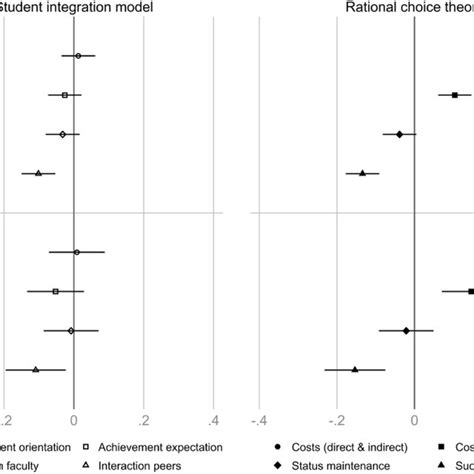 Social Disparities In Theoretical Predictors Notes Linear Regression Download Scientific