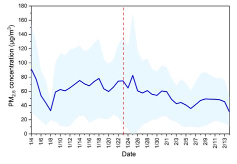 Figure 1 From Spatio Temporal Heterogeneity Of The Relationships