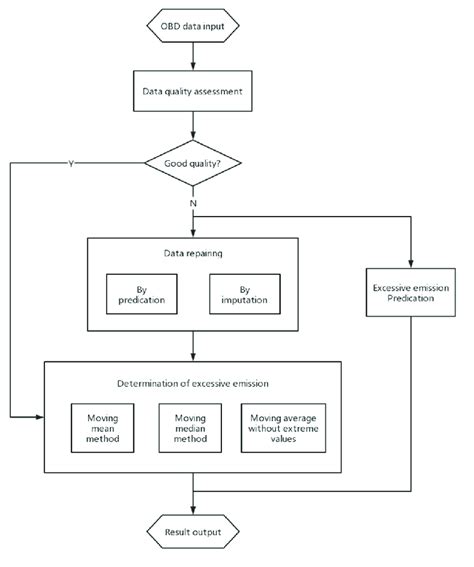 The Framework Of The Process To Determine Excessive Emissions Download Scientific Diagram