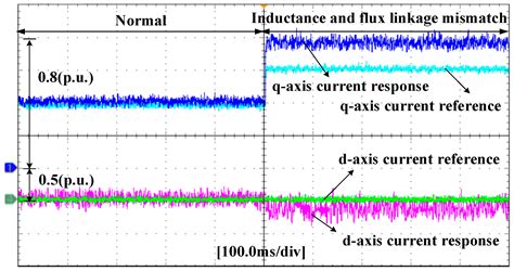Energies Free Full Text Robust Nonlinear Predictive Current Control