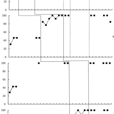 Percentage Of Task Engagement For Tasks Abcd Across Conditions For All Download Scientific
