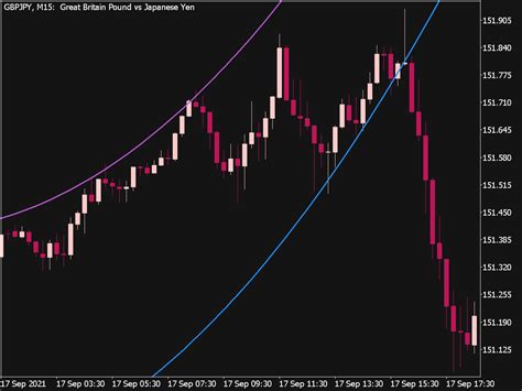 Arc Indicator ⋆ Top Mt5 Indicators Mq5 Or Ex5 ⋆ Best Metatrader