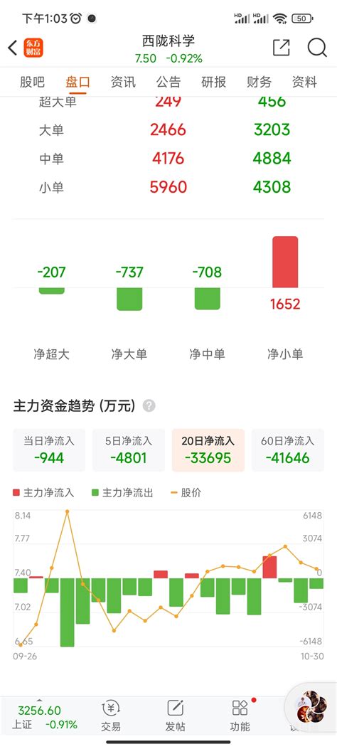 潮汕庄使劲出货去买创业板的20cm股了西陇沦为僵尸股了 西陇科学 002584 股吧 东方财富网股吧