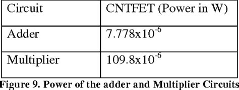 Figure 9 From Design Of Low Power Baugh Wooley Multiplier Using Cntfet Semantic Scholar