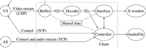 Process Oriented Structure Of The Player Download Scientific Diagram