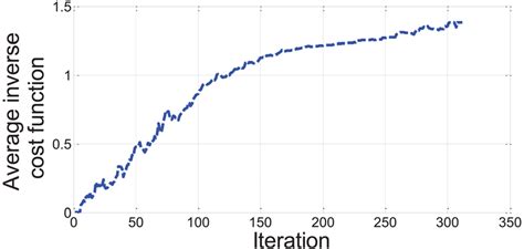 Average Inverse Cost Function Per Iteration For 100 2 P SA Simulation