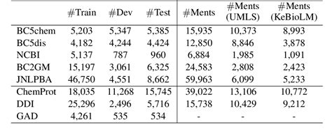 Table 1 From Improving Biomedical Pretrained Language Models With