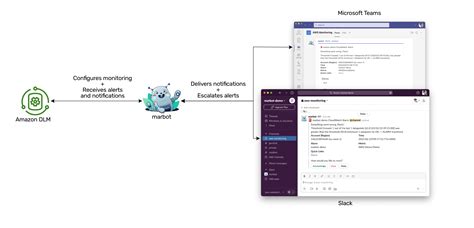 Monitoring: Amazon Data Lifecycle Manager (DLM) - marbot