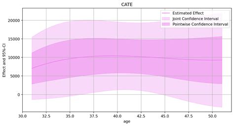 doubleml treatment heterogeneity