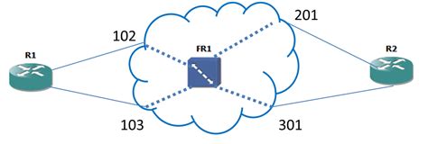 My Notes On Routing Protocols Configuring Mlppp Over Frame Relay