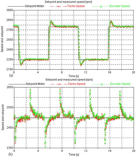 Control System Response With 2 Dof Pi Controller Download Scientific Diagram