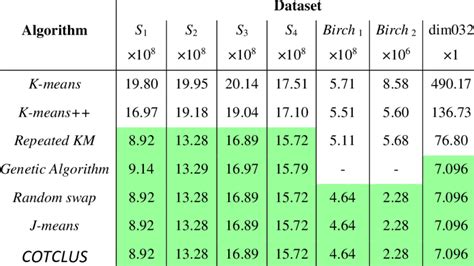 Clustering Quality Of Various Clustering Methods And Different