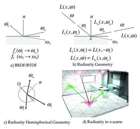 Cameosim Like Recursive Ray Tracing Download Scientific Diagram