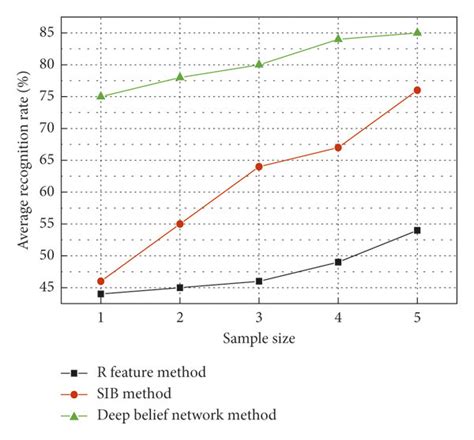 average recognition rate of three recognition methods with different