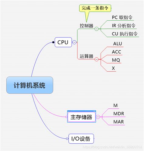 【408考研重点笔记】计算机组成原理与思维导图（一）第一章 计算机系统概论 tyler ou的博客 csdn博客