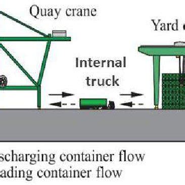 Typical Container Flow In Container Terminal See Online Version For Download Scientific
