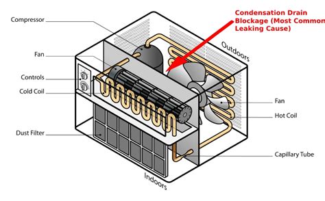 Window Ac Unit Leaking Water Inside 6 Causes Diy Fixes