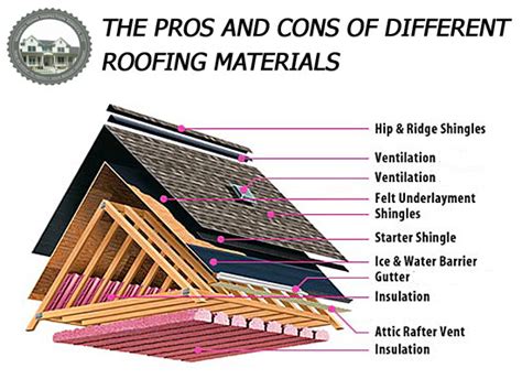 The Pros And Cons Of Different Roofing Materials