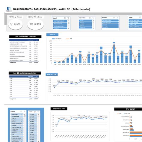 CREACIÓN DE DASHBOARD TABLAS DINÁMICAS AYLLU GF