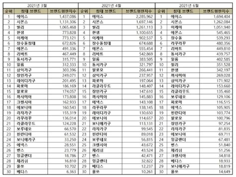 침대 브랜드평판 6월 빅데이터 분석 1위는 에이스침대 2위 시몬스침대 3위 이케아침대 順