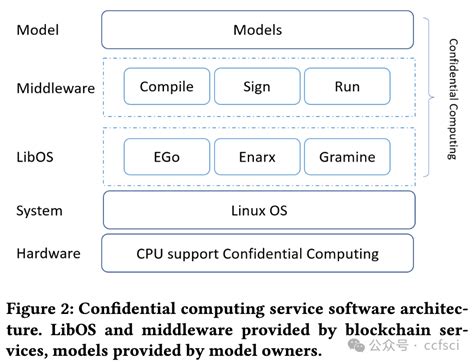 最新区块链论文速读 Ccf A会议 Ccs 2023 共25篇 附pdf下载（44）计算机征文 区块链 2025 Csdn博客