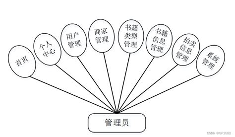 ssm基于安卓的校园二手书拍卖系统o22cs【独家源码】计算机毕业设计问题的解决方案与方法 大学生书籍拍卖 csdn博客