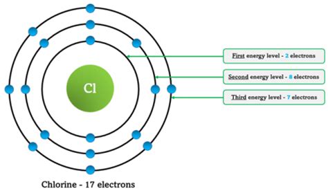 Electronic Structure GCSE Chemistry Revision