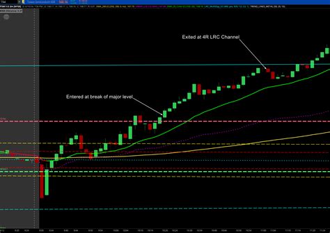 trust the levels trade options in thinkorswim usethinkscript community